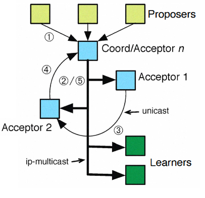 One Page Summary: Ring Paxos | Aleksey Charapko